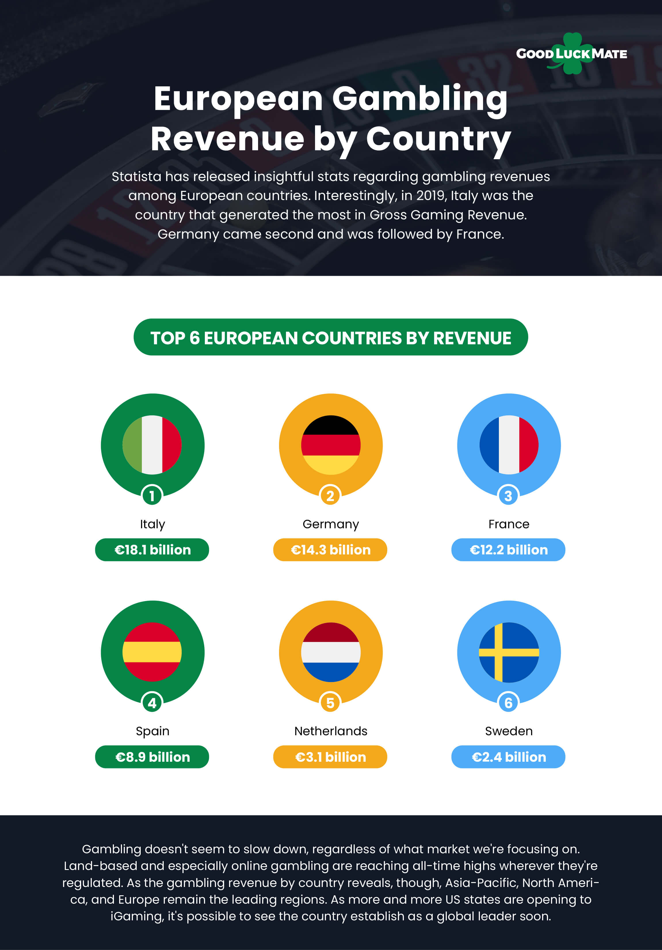 Gambling Revenue by Country Analyzed