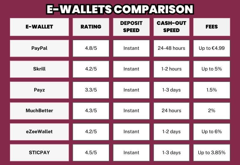Best E-Wallet Casinos and E-Wallets for Gambling 2024 💰🃏